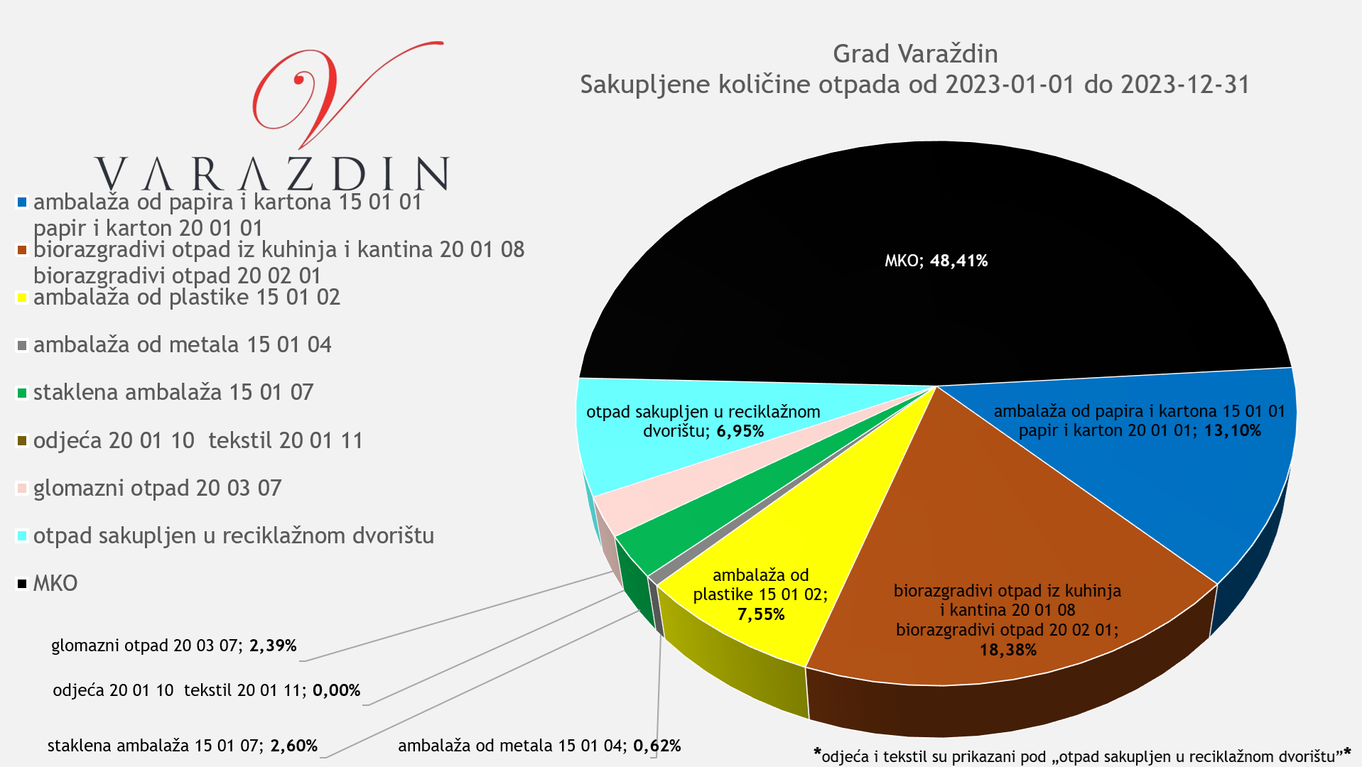 Varaždinci po prvi put odvojili više od 50% reciklabilnog otpada ...